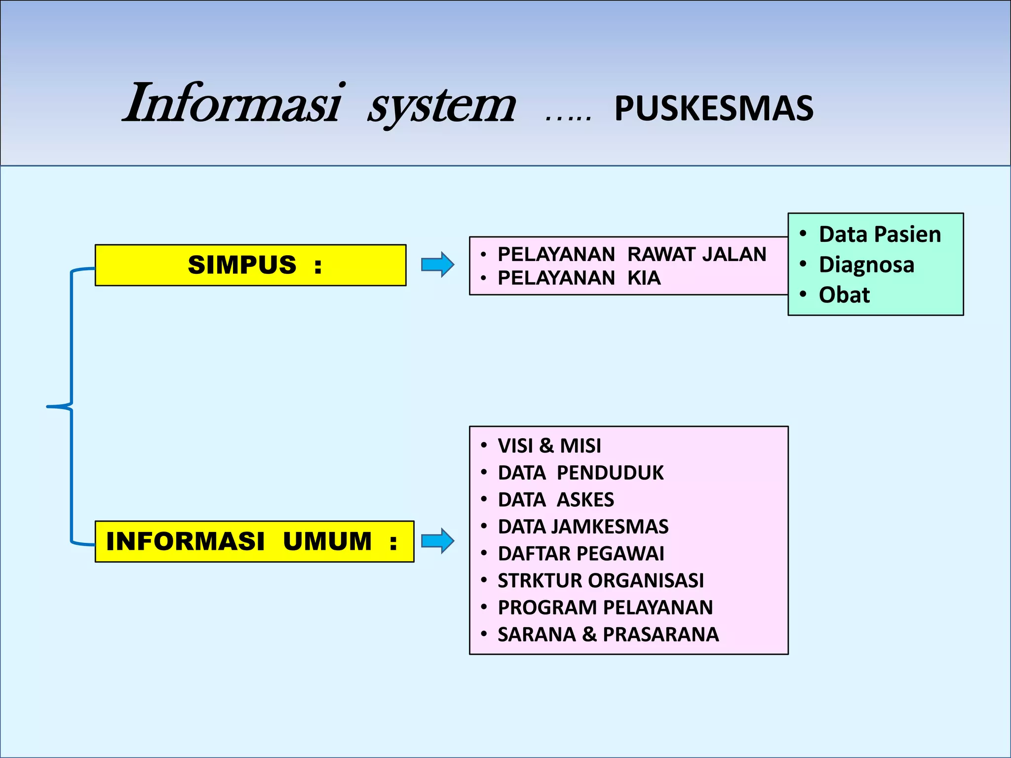 Sistim Simpus | PPT