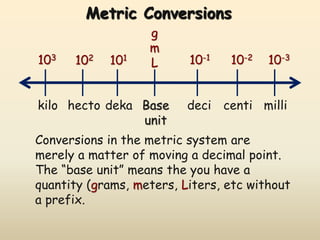 Si Units Chart