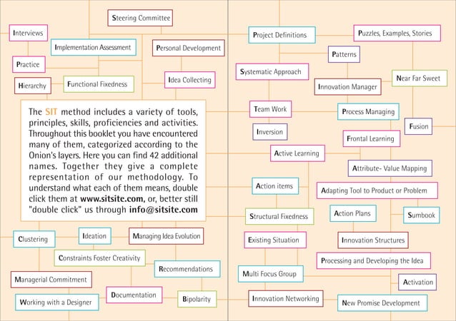 SIT - Innovation Consulting - Methodology | PDF