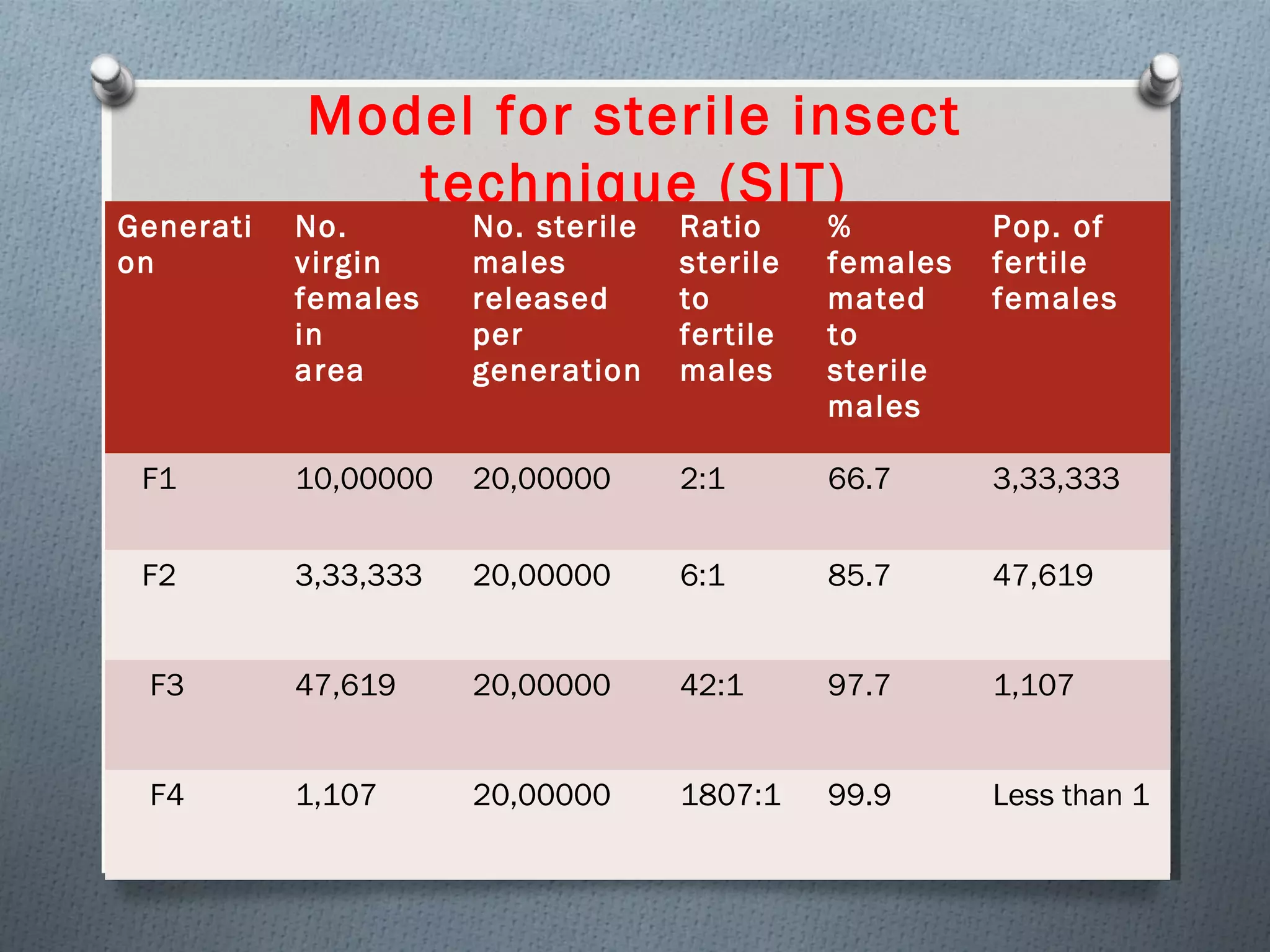 Genetic Improvements to the Sterile Insect Technique for Agricultural ...
