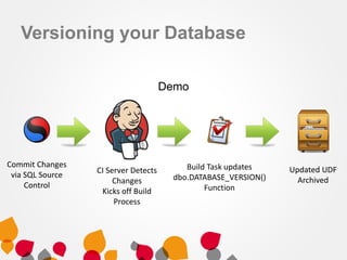 Database Build and Release - SQL In The City - Ernest Hwang | PPT