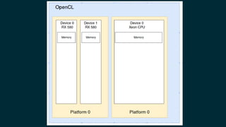 Sitcon2018-Intro to GPU computing with OpenCL | PPTX | Computing | Technology & Computing