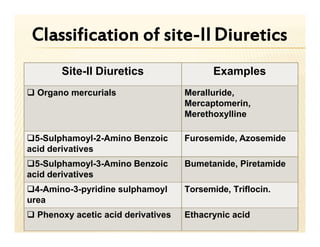 Site ii Diuretics | PPTX