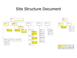 Site-it!: Information Architecture Prototyping Tool | PDF | Web Design ...