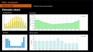 Site analysis Landscape zahraa dorm | PPTX | College Education | Education