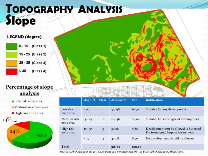 Site analysis