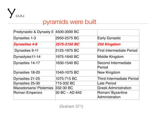 Site analysis project giza | KEY