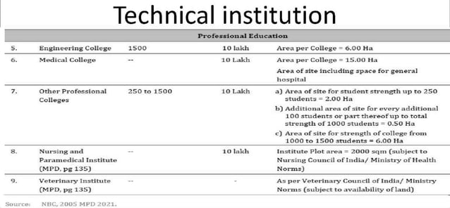 Site area requirement reference | PPT