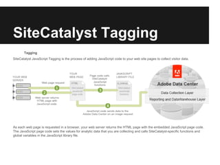 Adobe Site Catalyst Overview | PPT