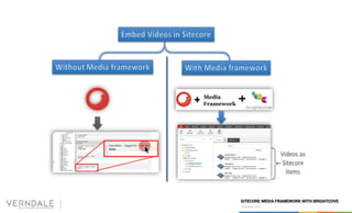 Sitecore media framework wtih Brightcove - Part 2 | PPTX
