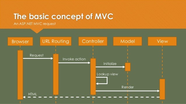 Sitecore MVC (London User Group, April 29th 2014)