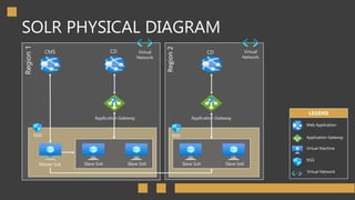 Sitecore Azure to Solr.pptx | Search | Internet