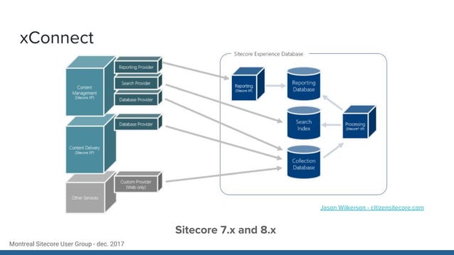 New Features with Sitecore experience platform 9.0 | PPT