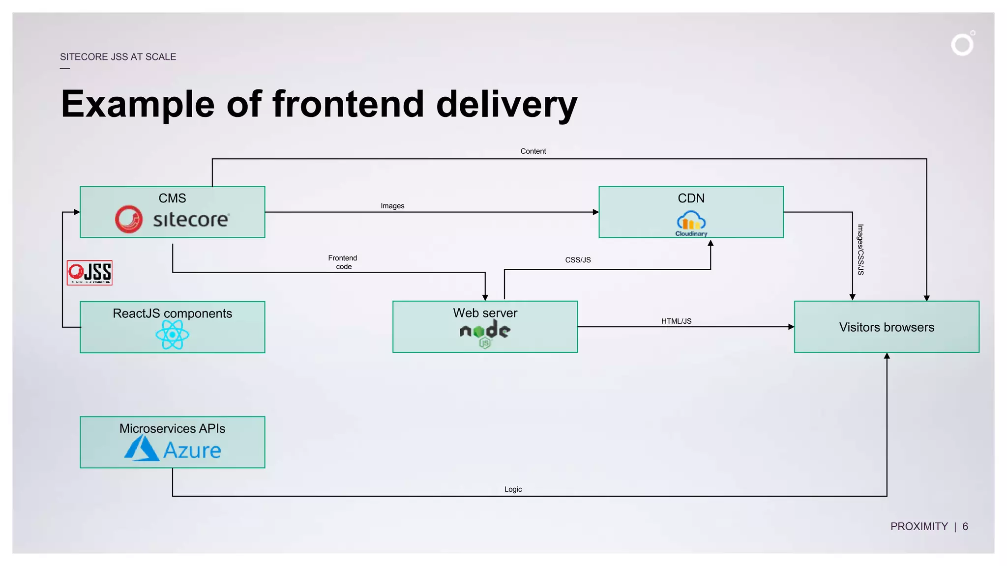 Sitecore JSS at scale | PPTX