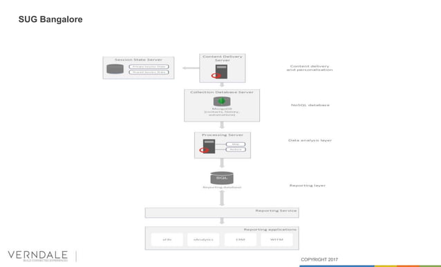 Introduction to MongoDB with Sitecore | PPTX