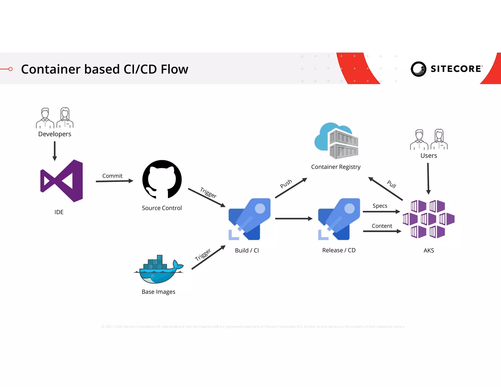Sitecore on containers and AKS | PPT