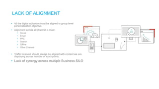 Sitecore personalization Basic | PPTX | Web Development | Internet