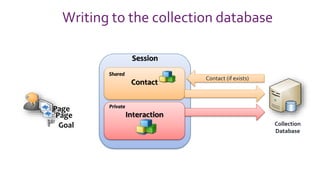 Sitecore 7.5 xDB oh(No)SQL - Where is the data at? | PPT