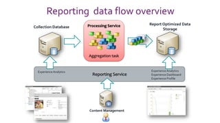 Sitecore 7.5 xDB oh(No)SQL - Where is the data at? | PPT