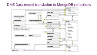 Sitecore 7.5 xDB oh(No)SQL - Where is the data at? | PPT