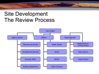 Site Development | PPT