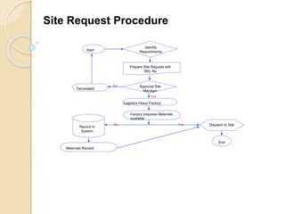 Project Site management - Facade perspective | PPTX