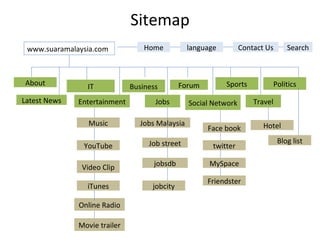 Sitemap | PPT