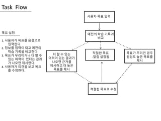 Site map&Task Flow | PPTX