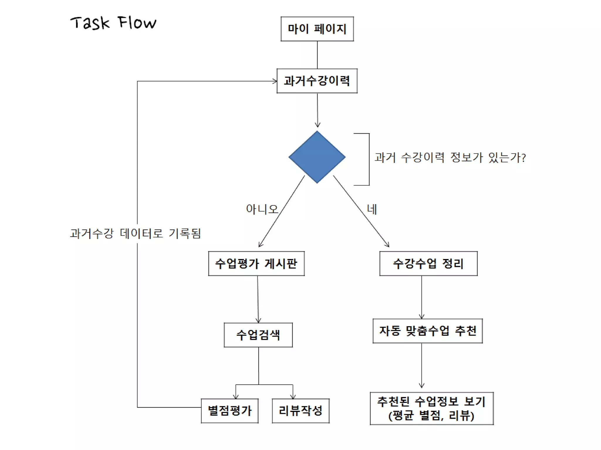 Site map & task flow | PDF