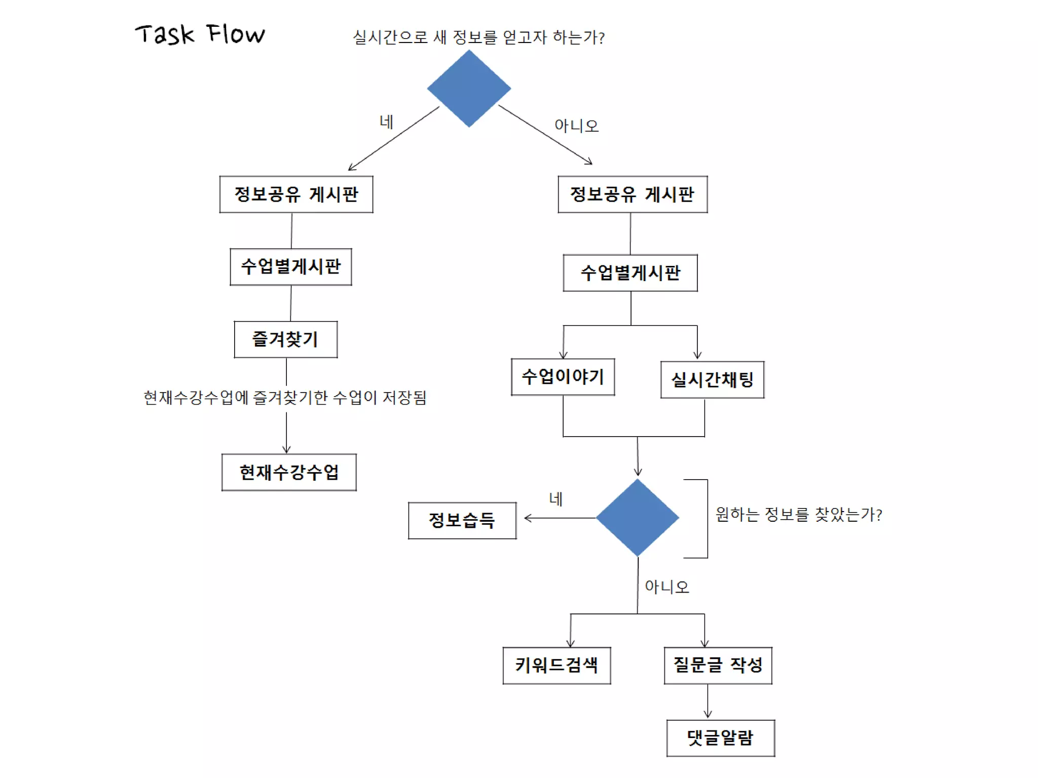 Site map & task flow | PDF