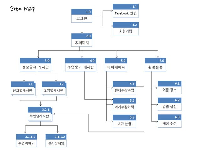 Site map & task flow | PDF