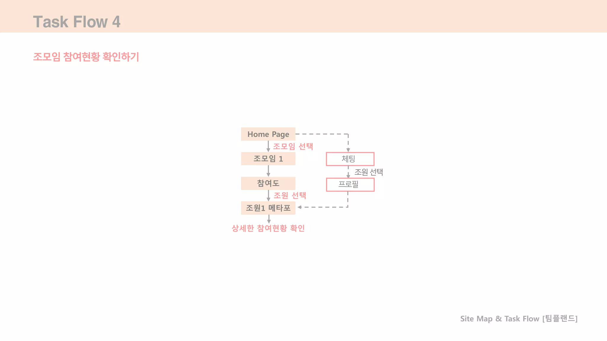 인터페이스디자인-Sitemap & taskflow | PPT