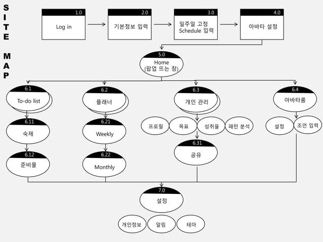 Site map & task flow | PPTX
