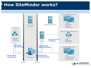 SiteMinder | PPT
