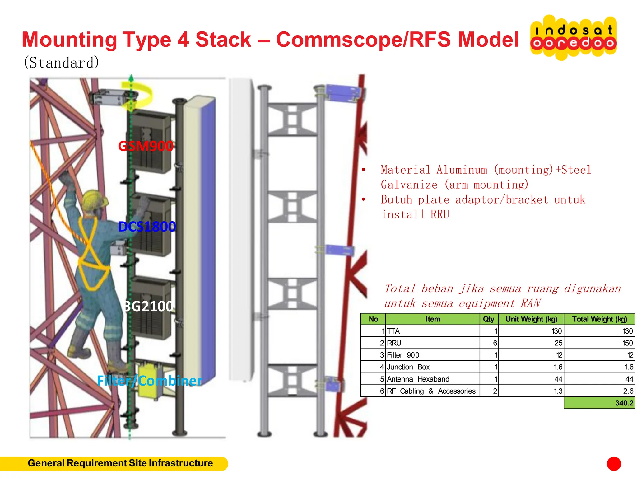 SITE MODEL INSTALLATION OF RAN-INDOSAT AOP2021 PROJECT__PENTING !!!!.pdf
