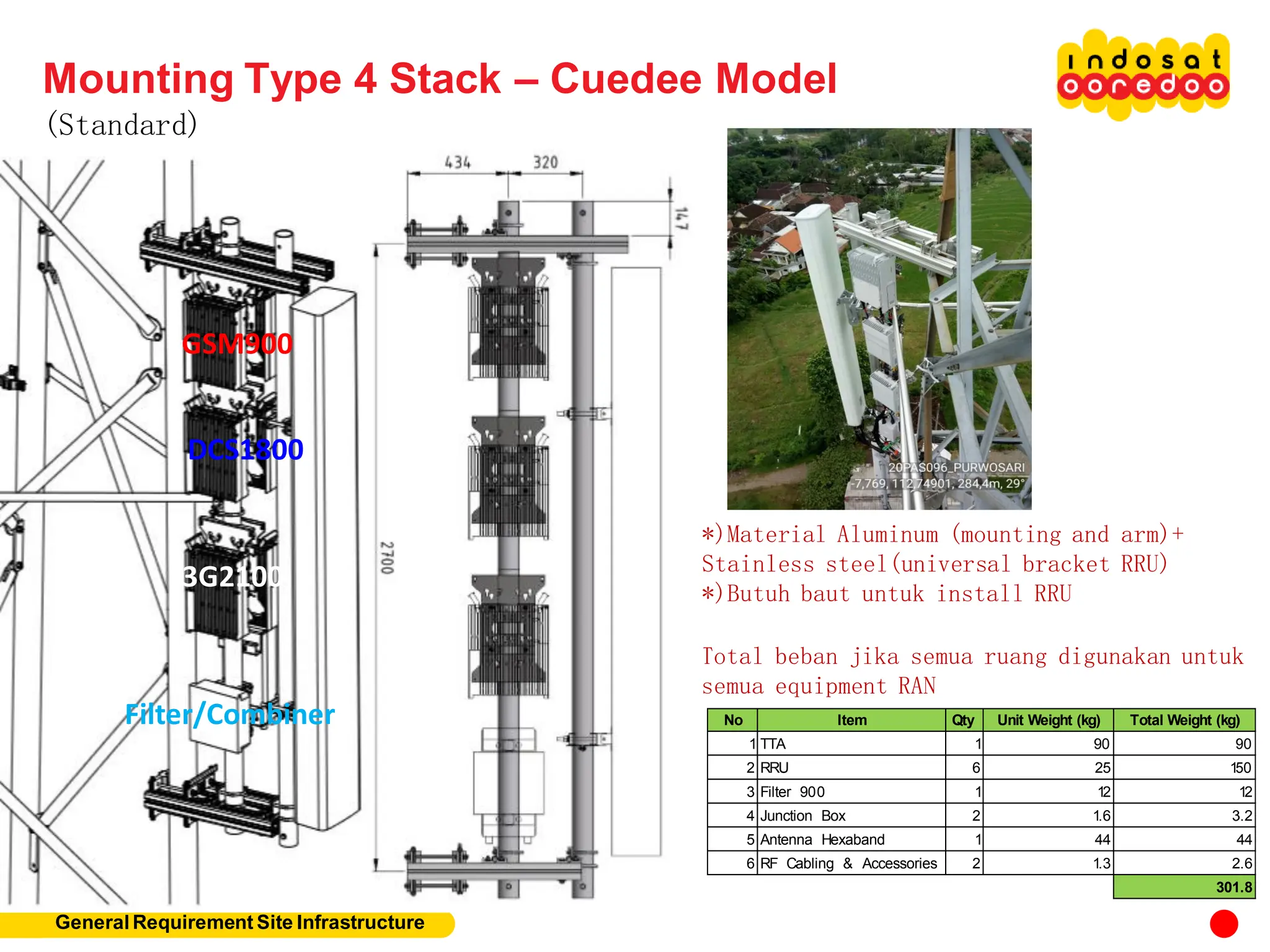 SITE MODEL INSTALLATION OF RAN-INDOSAT AOP2021 PROJECT__PENTING !!!!.pdf