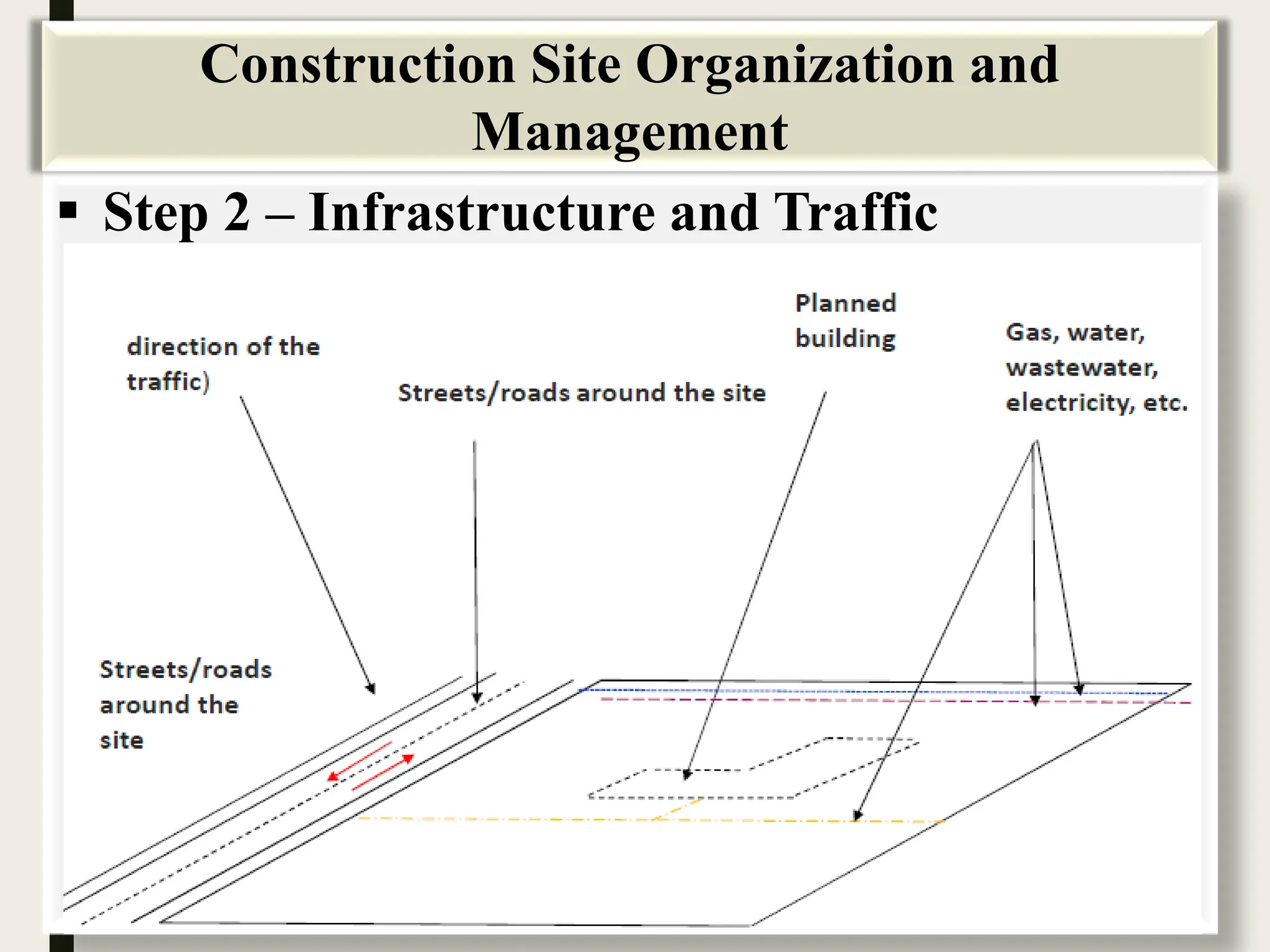 Site Organization.ppt