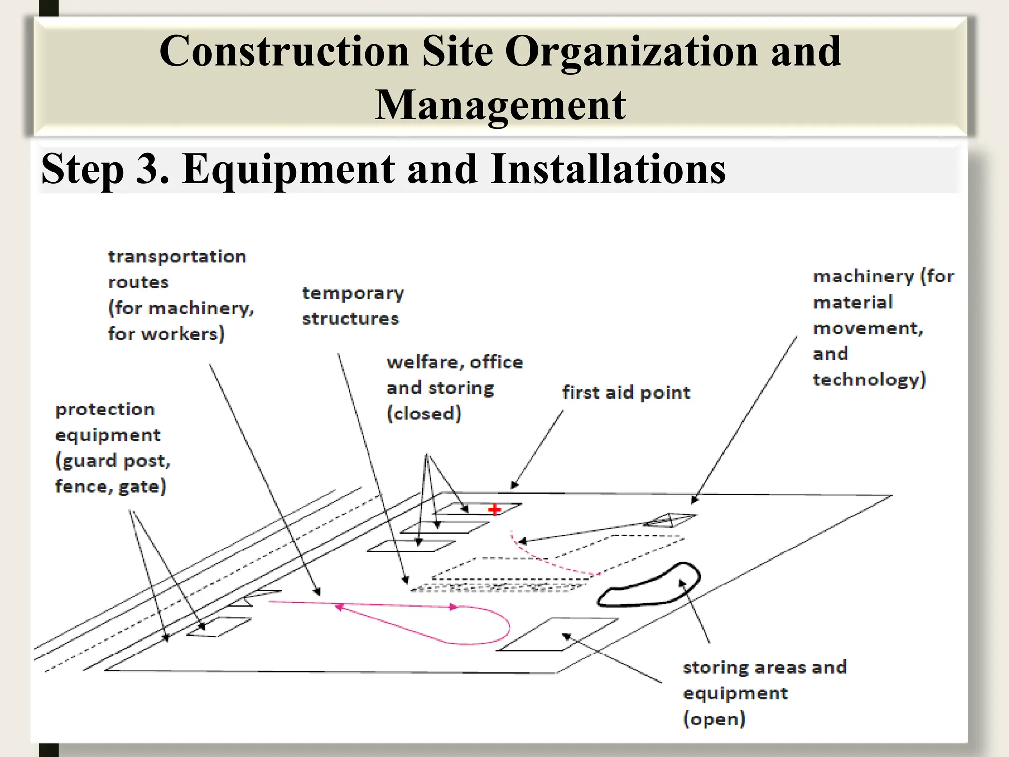 Site Organization.ppt