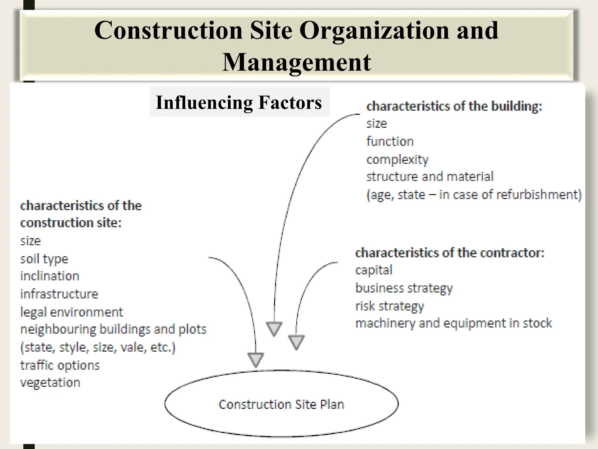 Site Organization.ppt