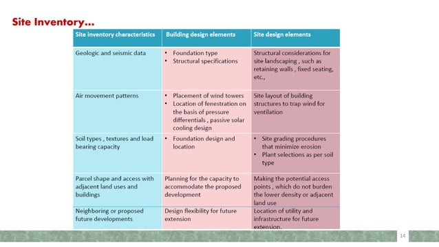 Site Planning- Principles and Considerations | PDF | Developmental ...