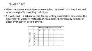 Site selection and plant layout | PPTX