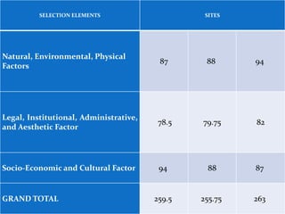 Site Selection Criteria | PPTX