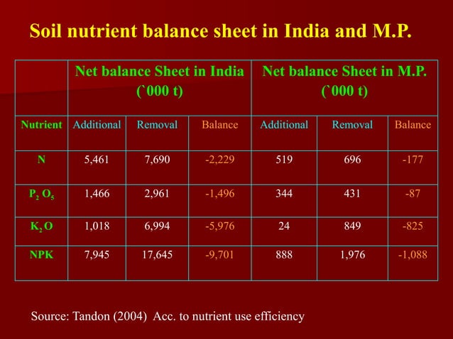 Site specific nutrient supply system.pptx