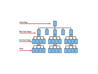 Website structure - Content for web | PDF