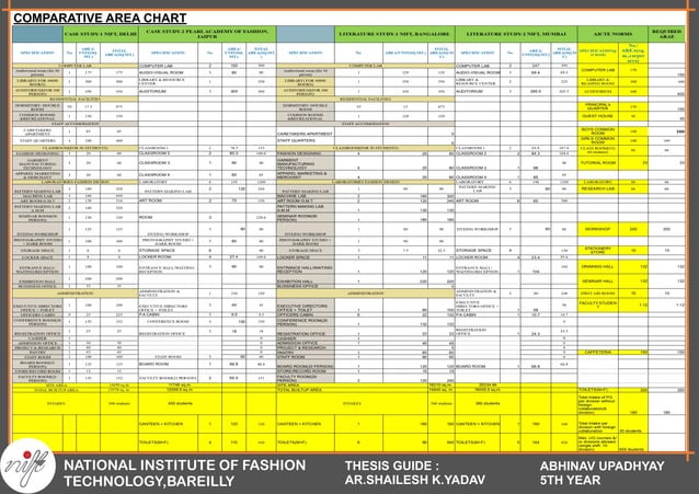 NIFT Site study,Case study, literature study