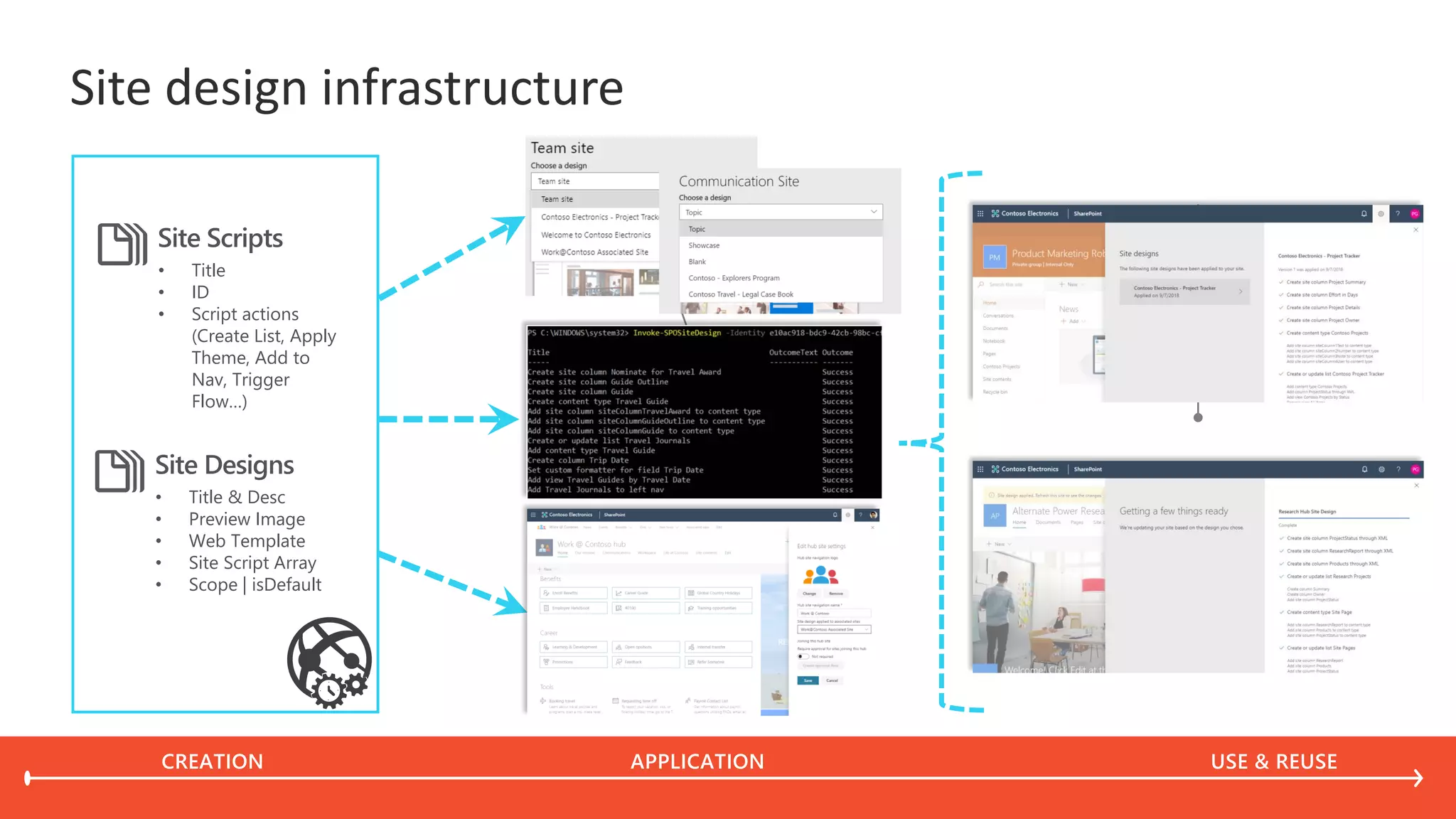 O365Con18 - Site Templates, Site Life Cycle Management and Modern ...