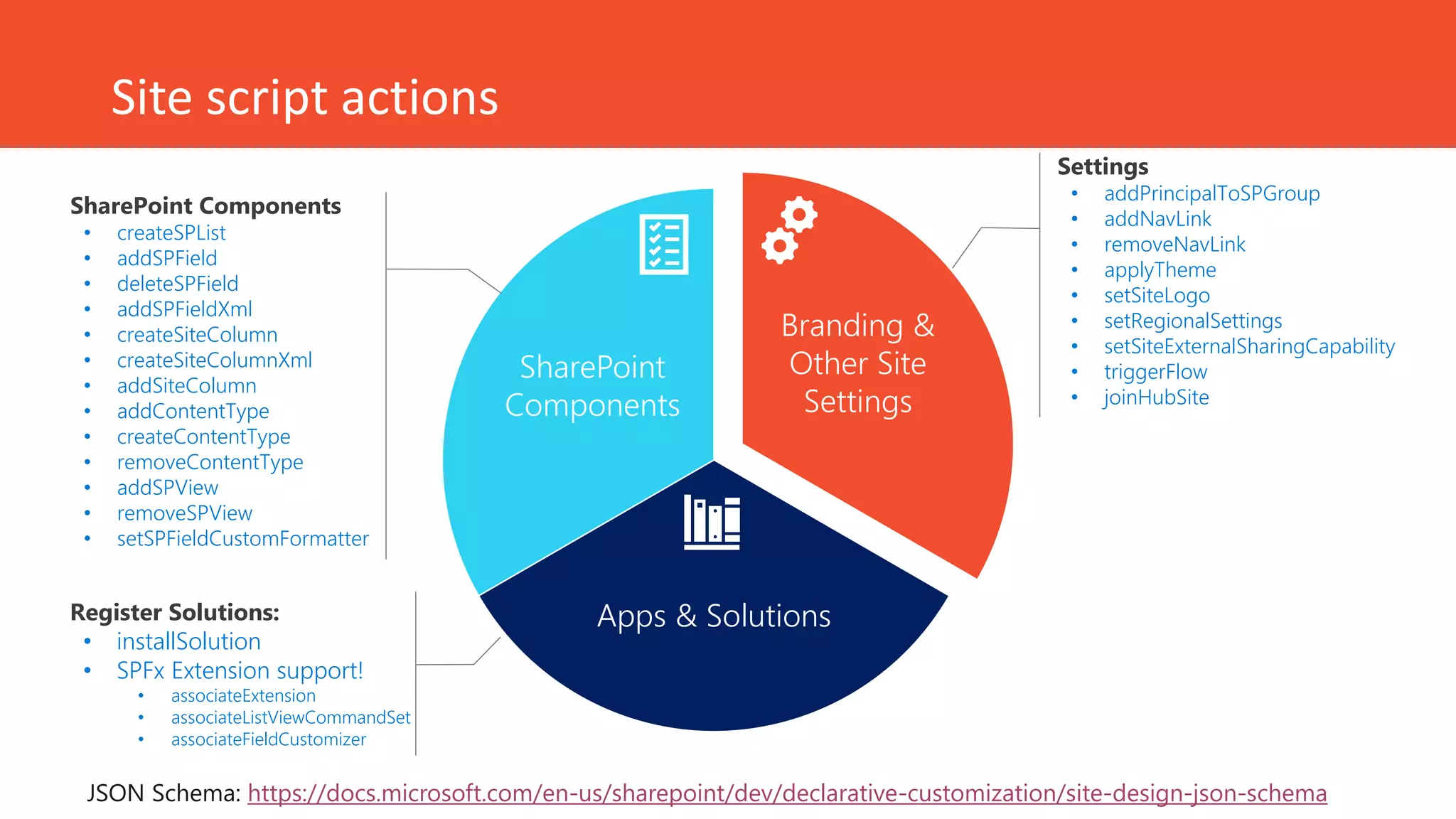 O365Con18 - Site Templates, Site Life Cycle Management and Modern ...