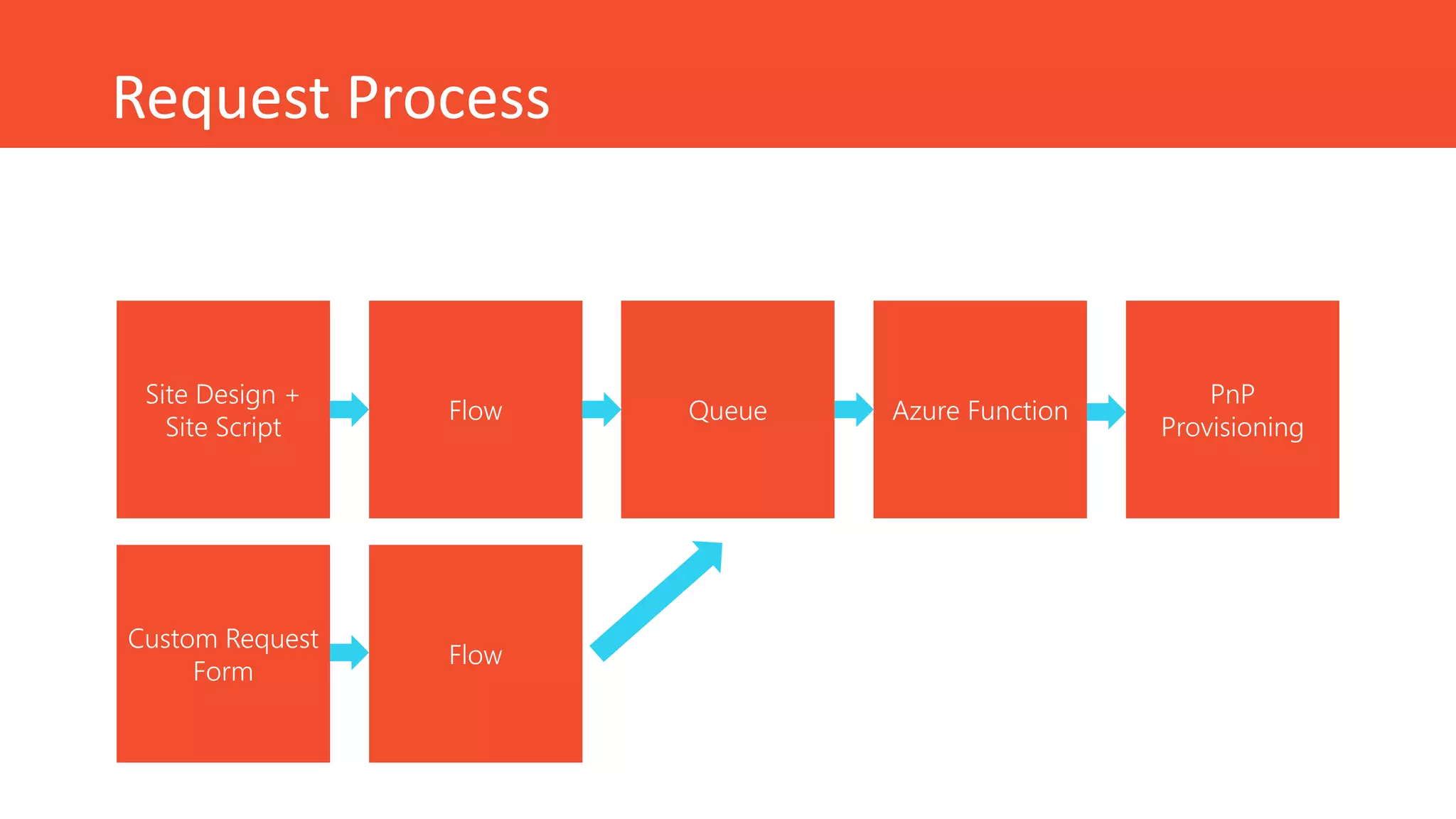 O365Con18 - Site Templates, Site Life Cycle Management and Modern ...