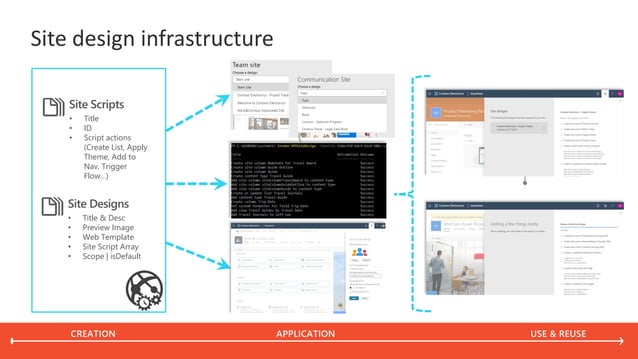 O365Con18 - Site Templates, Site Life Cycle Management and Modern ...