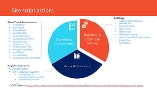O365Con18 - Site Templates, Site Life Cycle Management and Modern ...